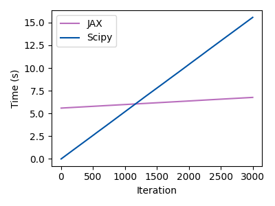 Compare JAX and Scipy — GridPolator 0.4.0 documentation